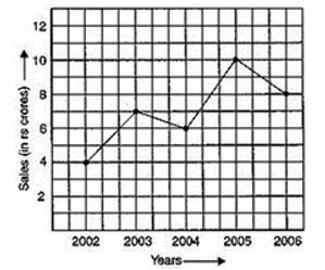 The following line graph shows the yearly sales ﬁgures for a ...