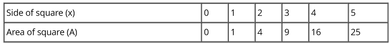Consider the relation between the area and the side of a square given ...