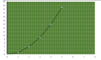 Consider the relation between the area and the side of a square given ...
