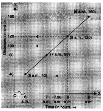 Draw the graph for the following table of values , with suitable sales ...
