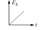 The kinetic energy (KE) versus time graph for a particle moving along a ...
