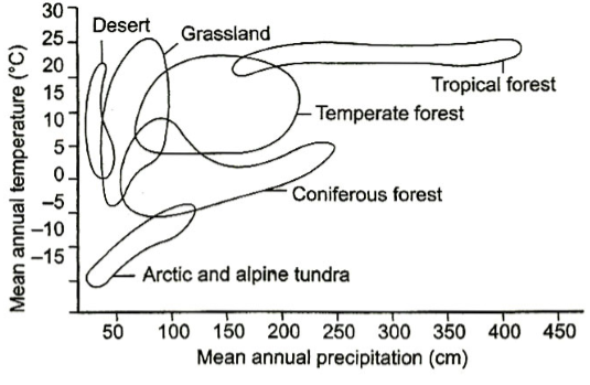 In the given figure, identify coniferous forest, Arctic alpine tundra ...