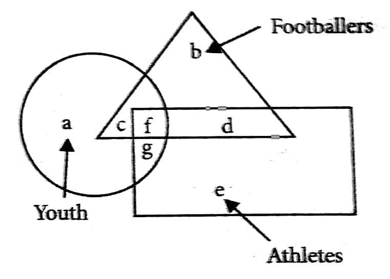 In the figure, the circle represents youth, the triangle represents ...