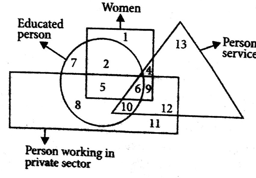 In the venn diagram given below, the square represents women, the ...