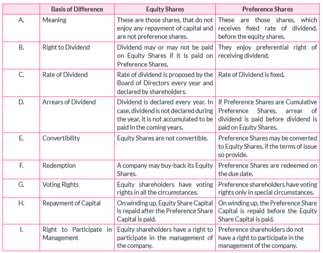 Differentiate between "Equity Shares" and "Preference Shares."